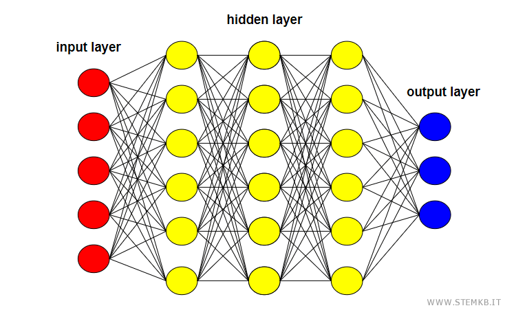 Le reti neurali ( Neural Network o NN ) | stemkb.it