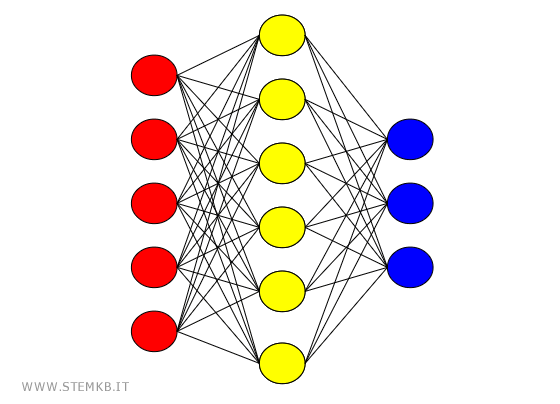 Le reti neurali ( Neural Network o NN ) | stemkb.it
